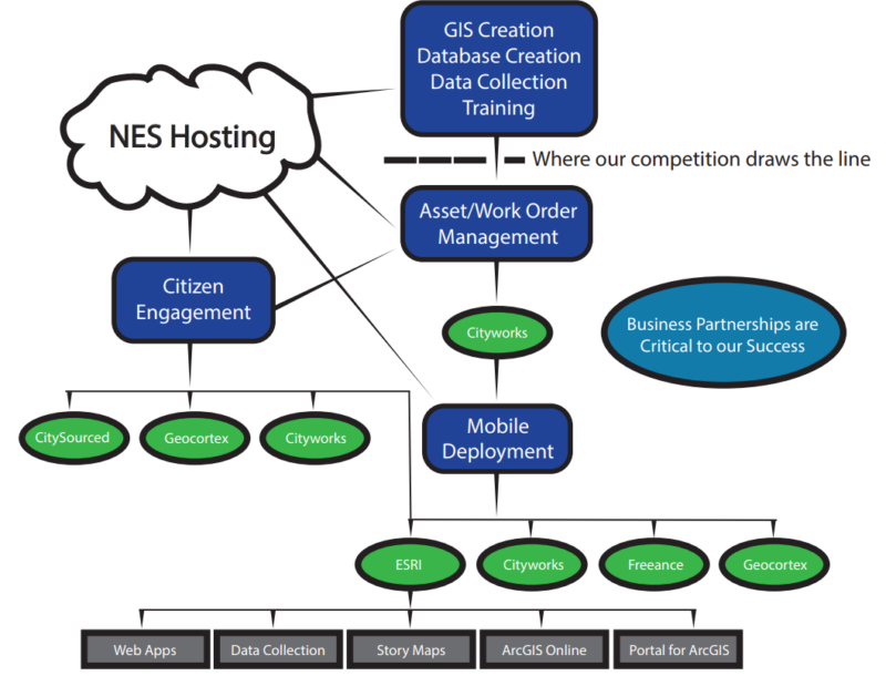 GIS Consultants & Cityworks, Esri, & Cloud Hosting Implementers